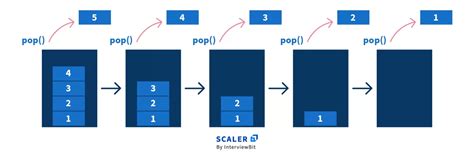 Stack In Data Structure Scaler Blog