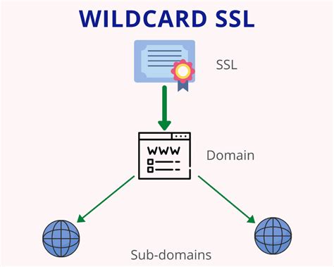 What Is SSL Certificate SSL Certificate Types Kripesh Adwani