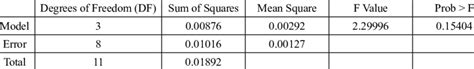Using One Way Anova On Linear Fitted Data To Show That Means Of The