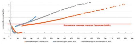 The Values Of The Smirnov Grubbs Criterion For The Incoming Flow Of Download Scientific Diagram