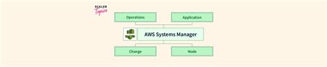 AWS Systems Manager Scaler Topics