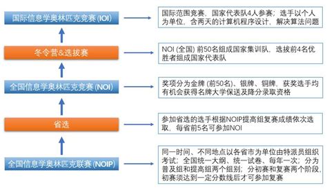 全面解读c信息学奥赛noip，家长必读 诸事要记 日拱一卒