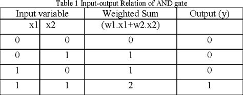 Table 1 From Design Of Ripple Carry Adder Using Cmos Output Wired Logic Based Majority Gate