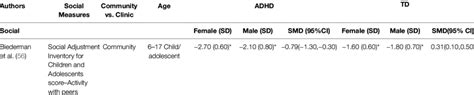 Sex Differences In Social Function For Adhd And Td Download Scientific Diagram