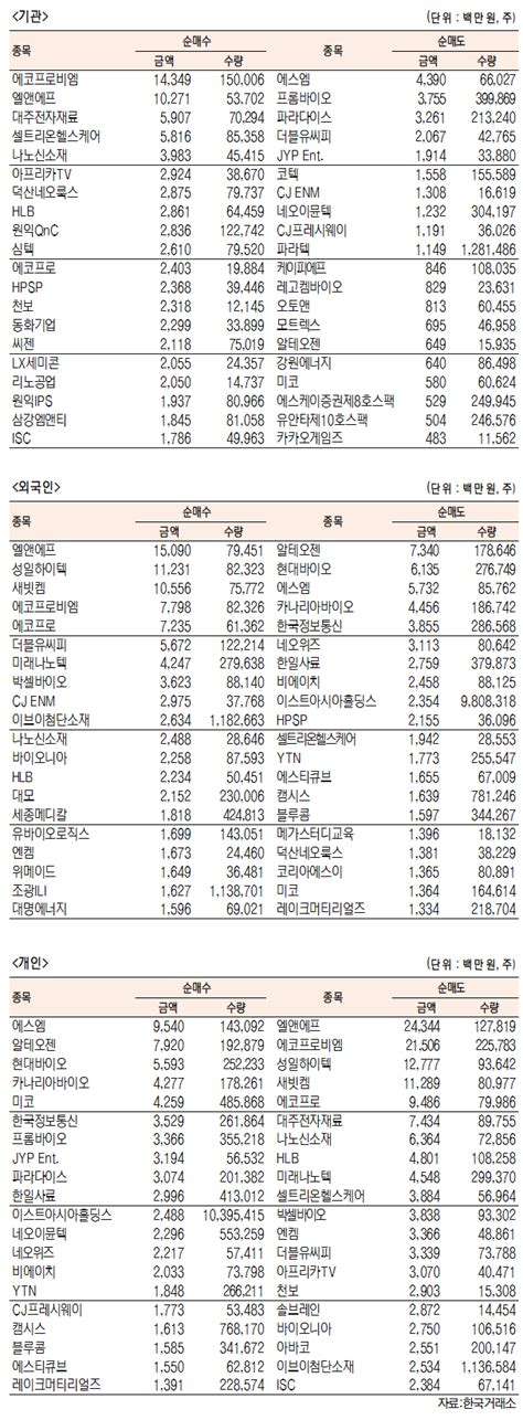 데이터로 보는 증시 코스닥 기관·외국인·개인 순매수·순매도 상위종목10월 6일 최종치 서울경제