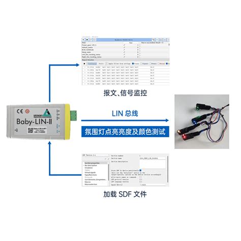 LIN CAN总线汽车零部件测试方案 虹科智能互联