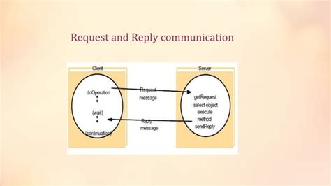 Remote Method Invocation Ppt
