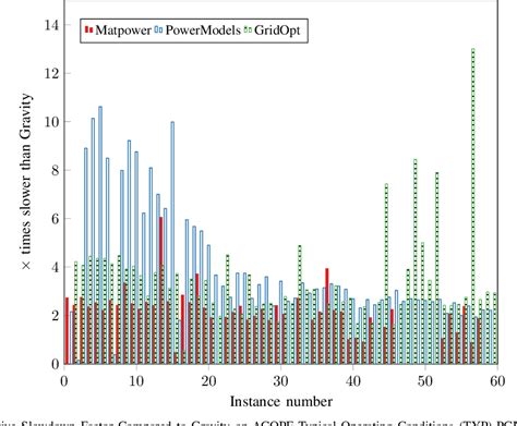 Figure 1 From Benchmarking Large Scale Acopf Solutions And Optimality