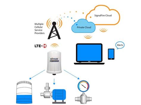 signalfire wireless telemetry ranger transmitter wireless telemetry