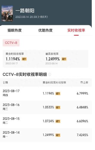 连续4天收视破1，“大嫂”高叶爆红后第一部新剧，当配角，演律师腾讯新闻