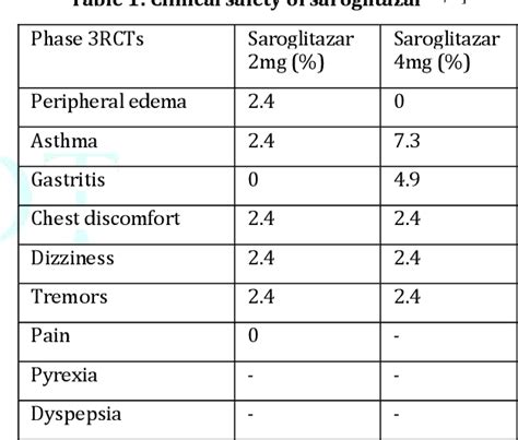 Table 1 From The Clinical Aspects Of Saroglitazar And Its Side Effects