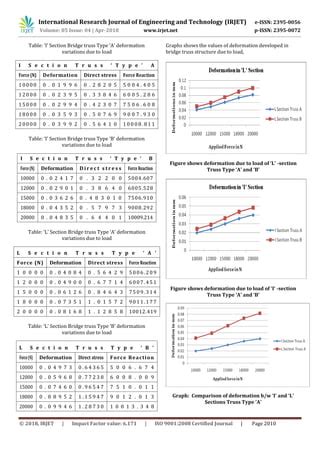 IRJET Truss Bridge Structure Frame Section Analysis By Using Finite Element Analysis PDF