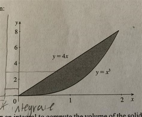 Solved Washer Method Set Up Volume Expression For Y Axis