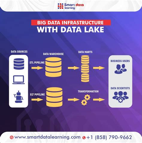 Smartdata Learning On Linkedin Datainfrastructure Datawarehouse