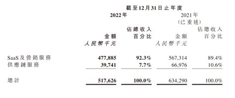 齐屹科技：营收、净利双降，来自供应链服务收入下降407｜年报拆解人民币年度总收入