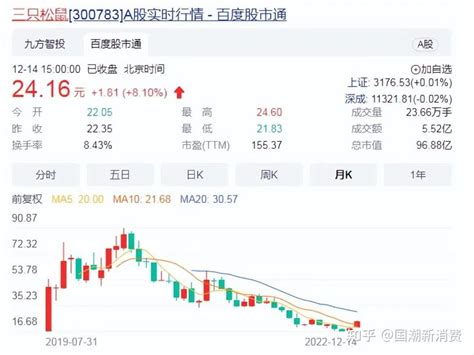 三只松鼠的严冬：净利下滑87，大股东疯狂套现，市值缩水超260亿 知乎