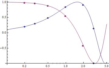 Plotting ListLogLinearPlot With Customize Mesh Mix Up The Markers In