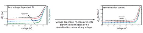 Quantifying Recombination Losses For Perovskite Solar Cells