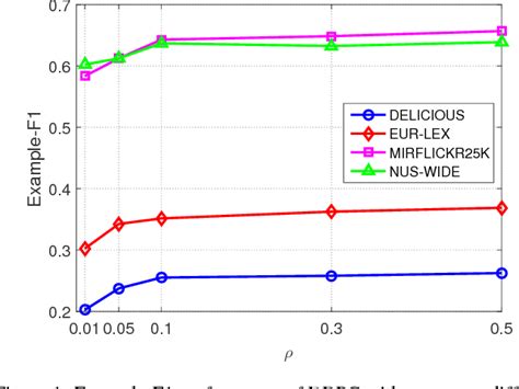 Figure 1 From Deep Binary Prototype Multi Label Learning Semantic Scholar