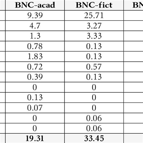 Normalized Frequency F1000000 And Distribution Of English Gc Gc