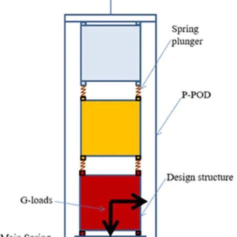 Pdf Design Optimization Of Pico Satellite Frame For Computational Analysis And Simulation