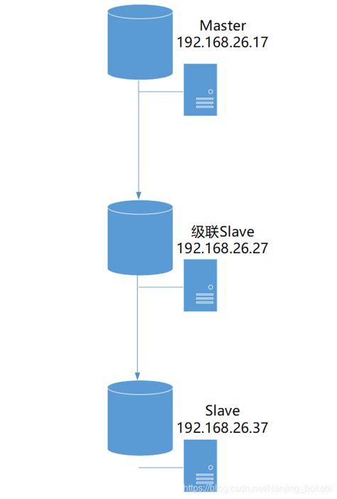 Linux进阶 Mysql级联复制 Csdn博客