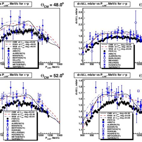 Preliminary Results For Differential Cross Section Of The Elastic π