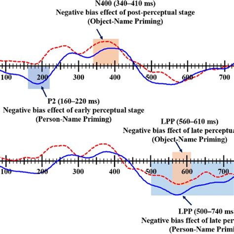 Difference Waves Of Nonsocial Semantic Information After Person Name