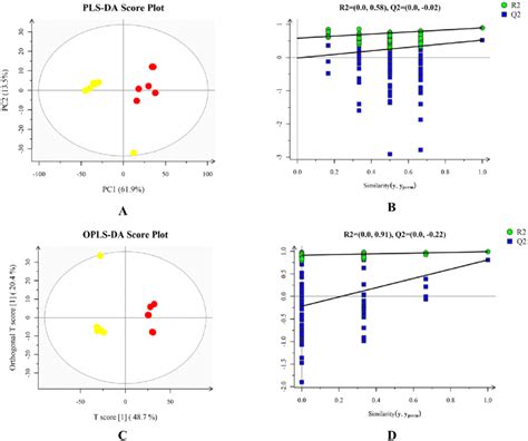 Lipidome Profile Principal Component Analysis Pca A Pca Loading