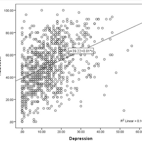 Pdf The Relationship Between Addiction To Smartphone Usage And Depression Among Adults A