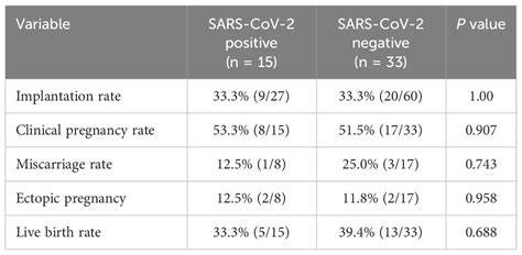 Frontiers The Impact And Inflammatory Characteristics Of Sars Cov 2 Infection During Ovarian