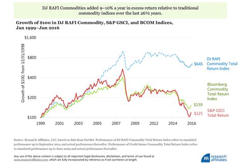 Research Affiliates Improving On Traditional Commodity Indices