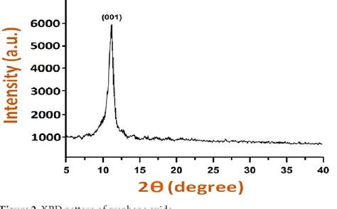 Figure 2 From Foliar Application Of Graphene Oxide Nano Fe And