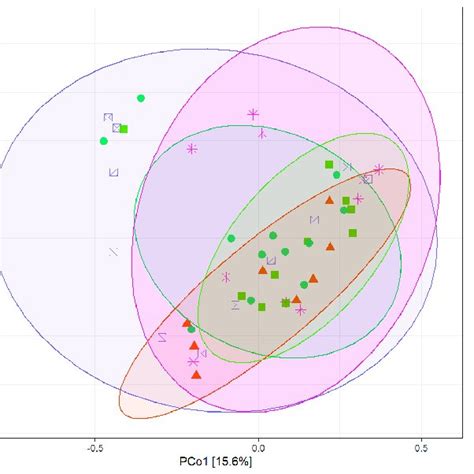 β Diversity Analysis Of Intestinal Flora In Each Group Based On Pcoa Download Scientific