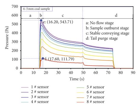 Pressure Variation In The Pipeline During The Tests Of Single Size Coal Download Scientific