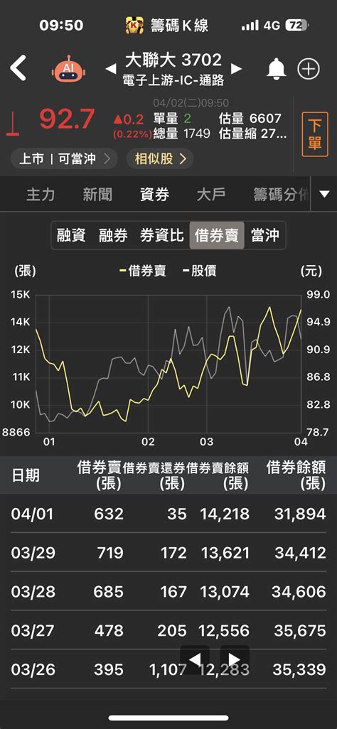 3702 大聯大 借卷賣一直增加漲不上去｜cmoney 股市爆料同學會