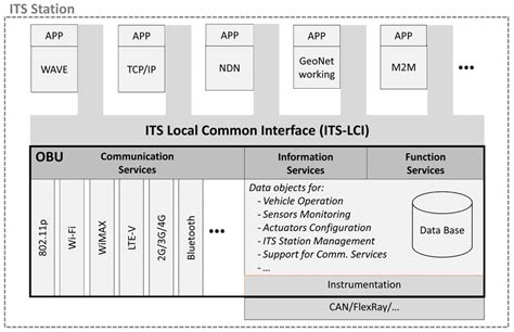 Agnostic Architecture For Vanets Download Scientific Diagram