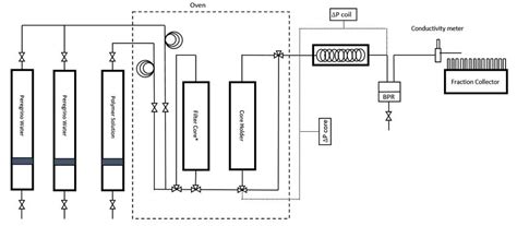 Experimental Setup Core Flooding System Download Scientific Diagram
