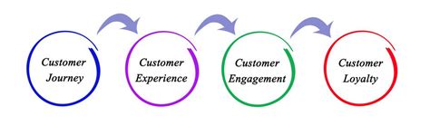 Contact Centres The Hub Of Customer Experience Management