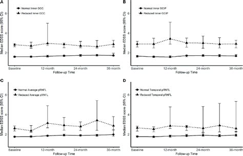 Progression Of Expanded Disability Status Scale Edss Score