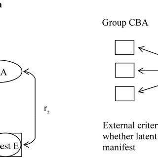 Testing For Construct Equivalence In A Within Subject Design R 2 Is Download Scientific