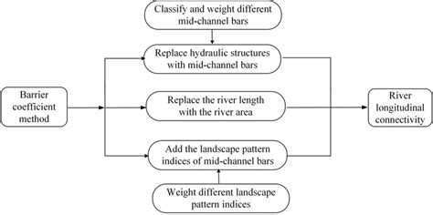The Framework Of An Improved Longitudinal Connectivity Calculation Method Download Scientific