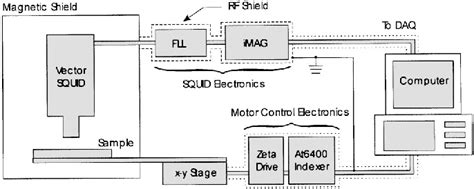 Figure 1 From A Superconducting Quantum Interference Device Magnetometer System For Quantitative