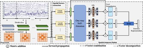 Figure 2 From An Efficient Spatial Temporal Representation Method For Eeg Emotion Recognition