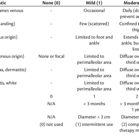 Revised Clinical Etiology Anatomy Pathophysiology Ceap Classification