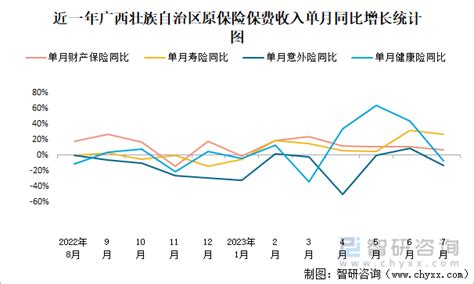 2023年1 7月广西壮族自治区原保险保费收入共计588亿元，同比增长557智研咨询