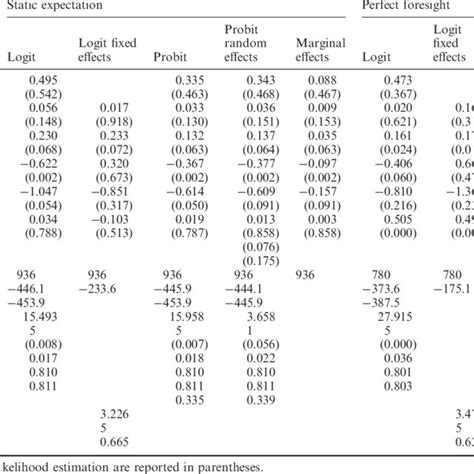Binomial Logit And Probit Models Download Table