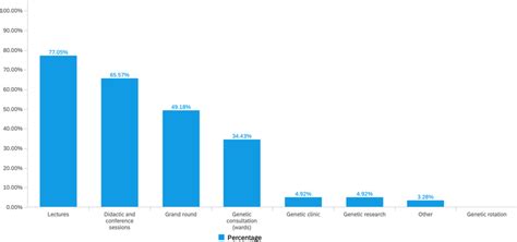 Genetics Education Experience As Reported By All Residents In Primary