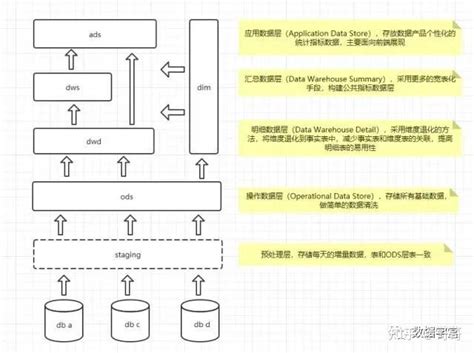 关于数仓的超全概括 知乎