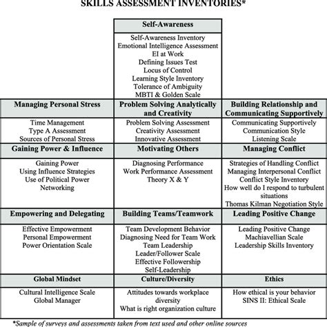 Skills Assessment Inventories Sample Of Surveys And Assessments Taken